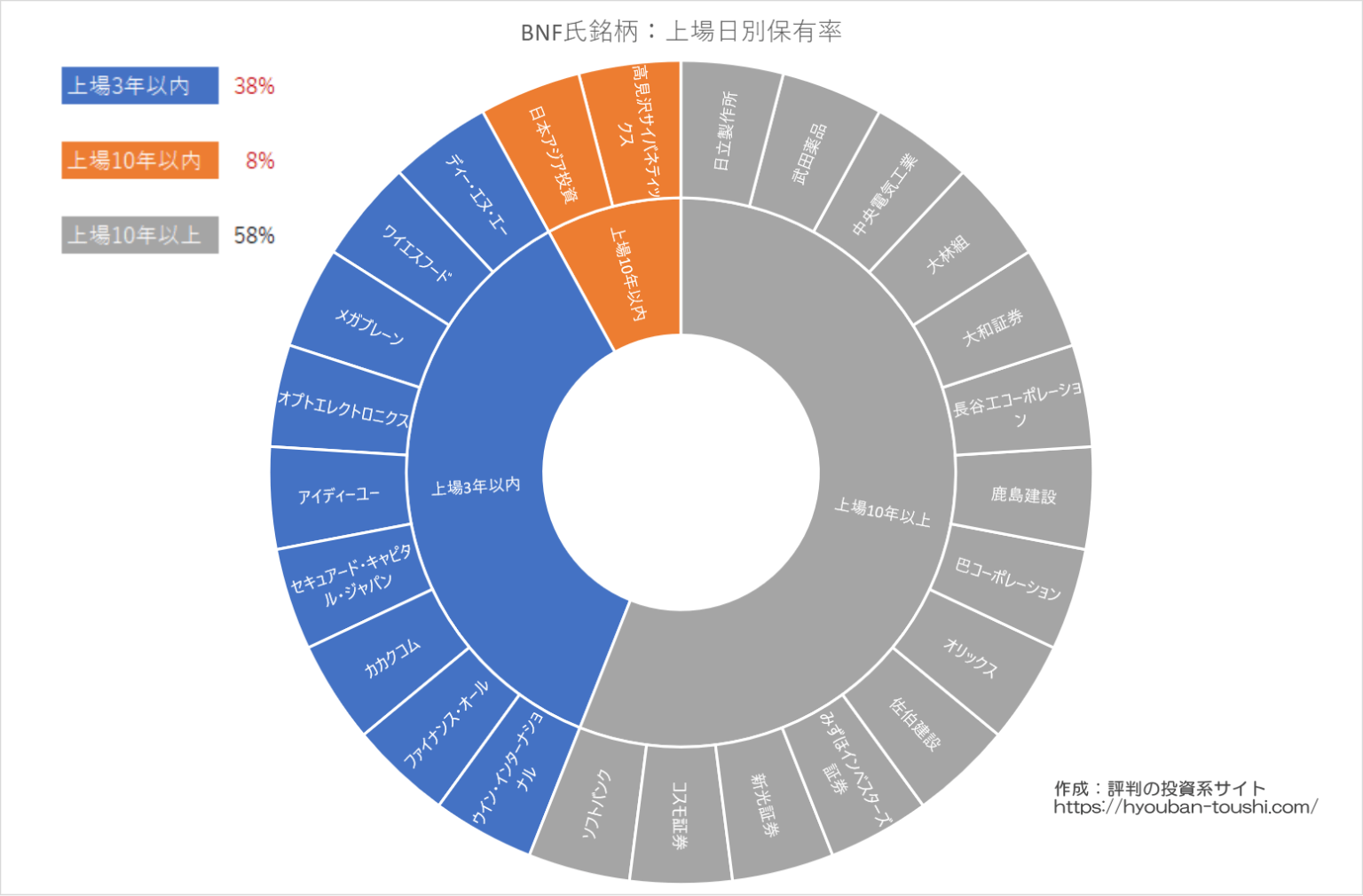 BNF氏の投資手法に学ぶ資産200億円超えの銘柄選び徹底解説